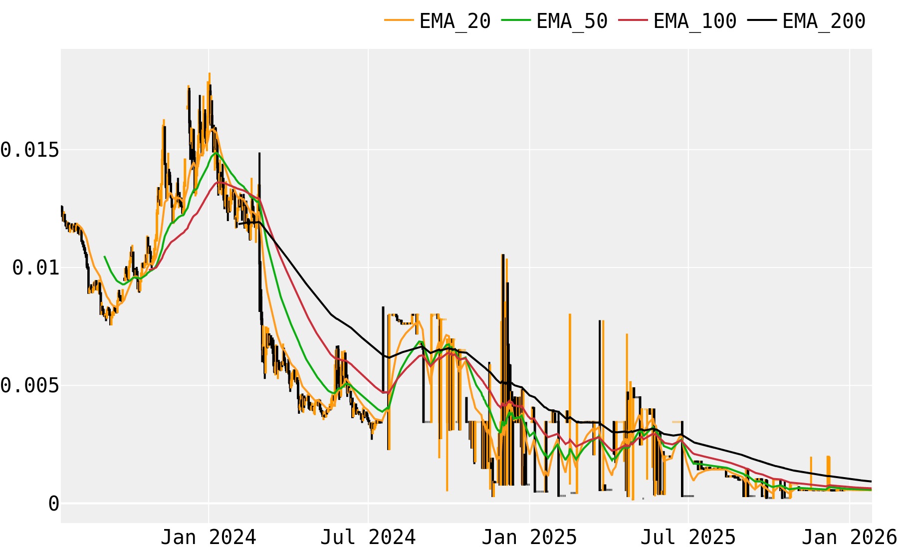RedFOX Labs Üstel Hareketli Ortalamaları