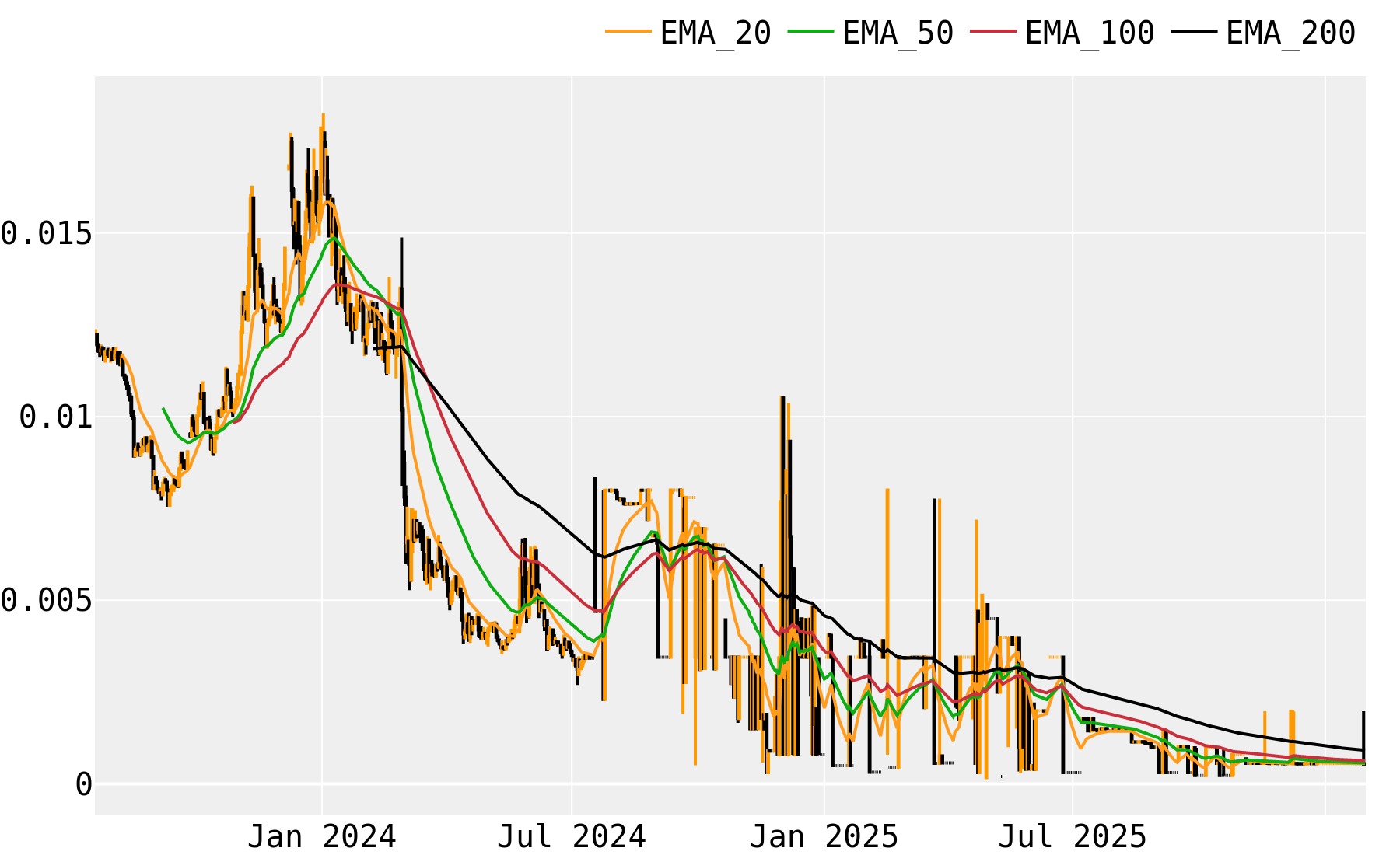 Medias móviles exponenciales de RedFOX Labs