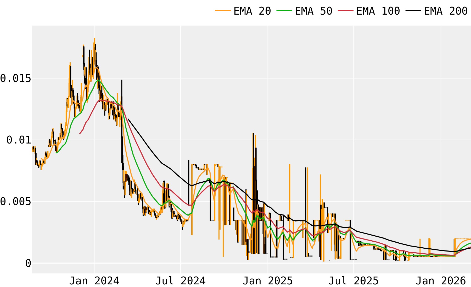 RedFOX Labs Üstel Hareketli Ortalamaları