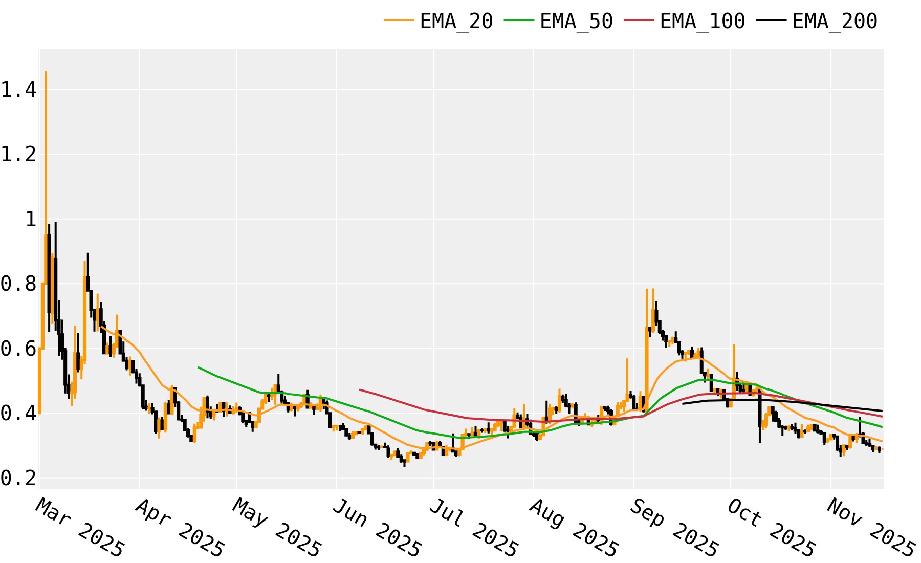 RedStone RED Exponential moving averages