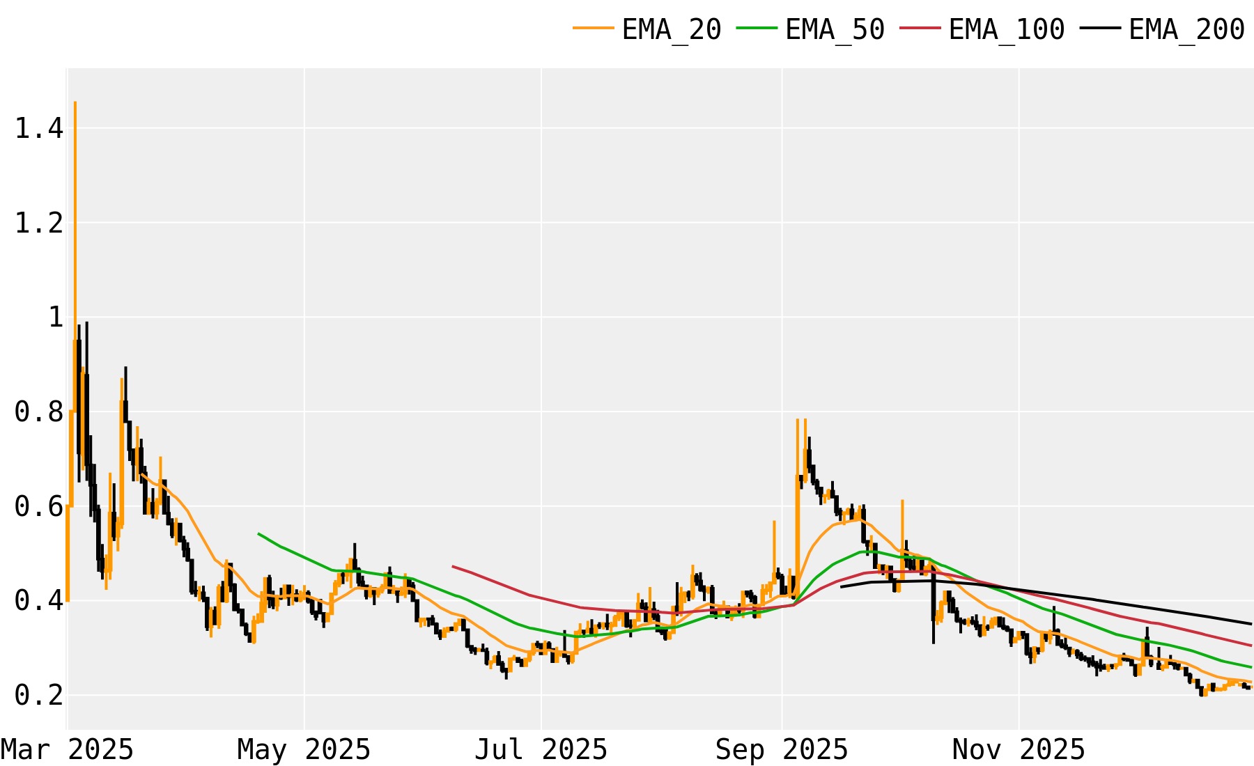 Medias móviles exponenciales de RedStone
