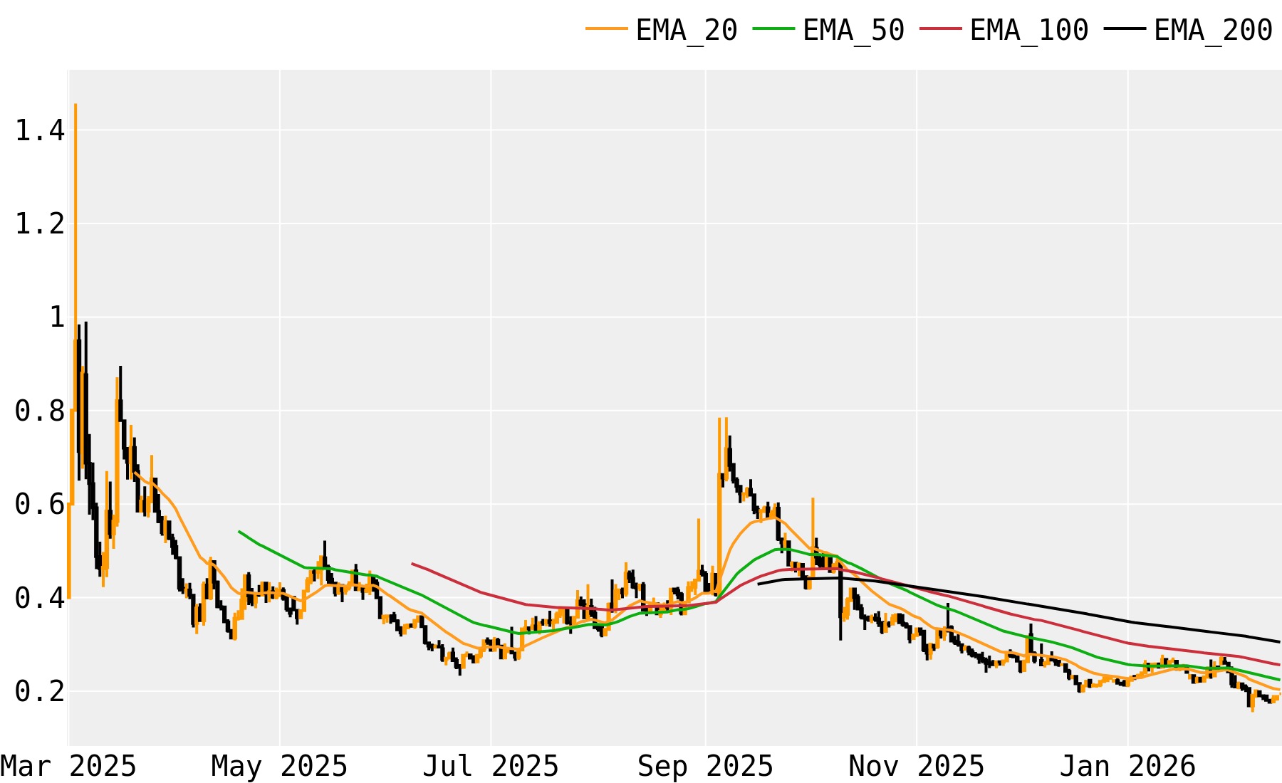 RedStone RED Экспоненциальные скользящие средние