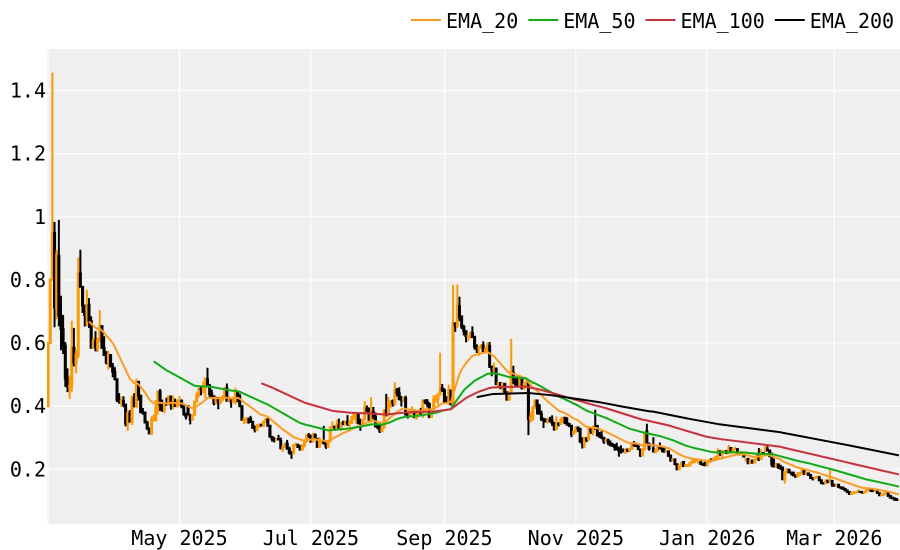RedStone Üstel Hareketli Ortalamaları