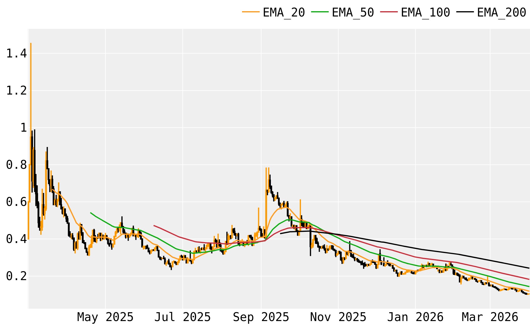 RedStone Üstel Hareketli Ortalamaları