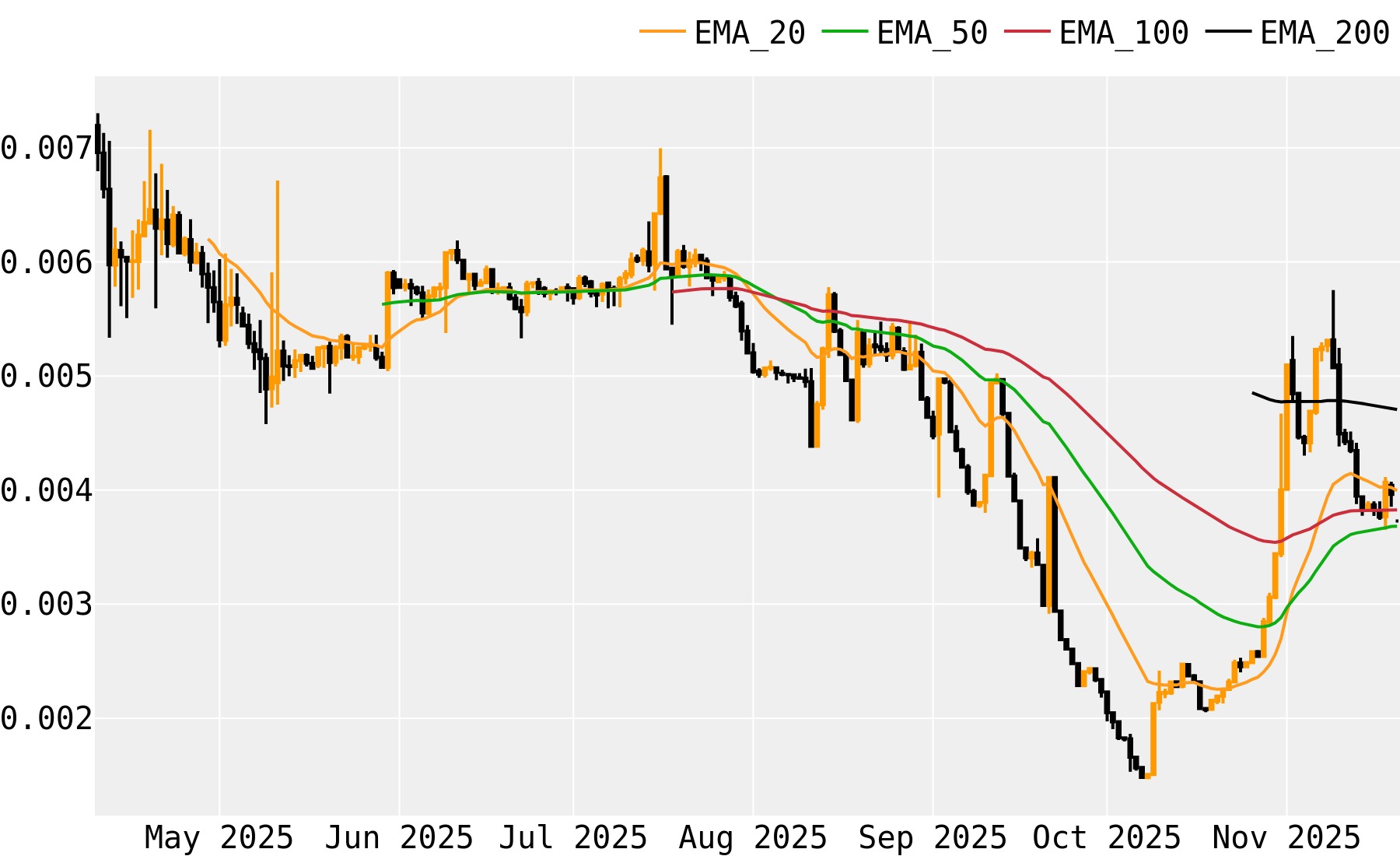 REDX REDX Exponential moving averages
