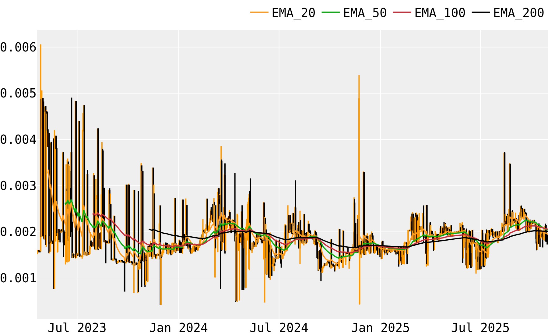 ReeCoin REE Exponential moving averages