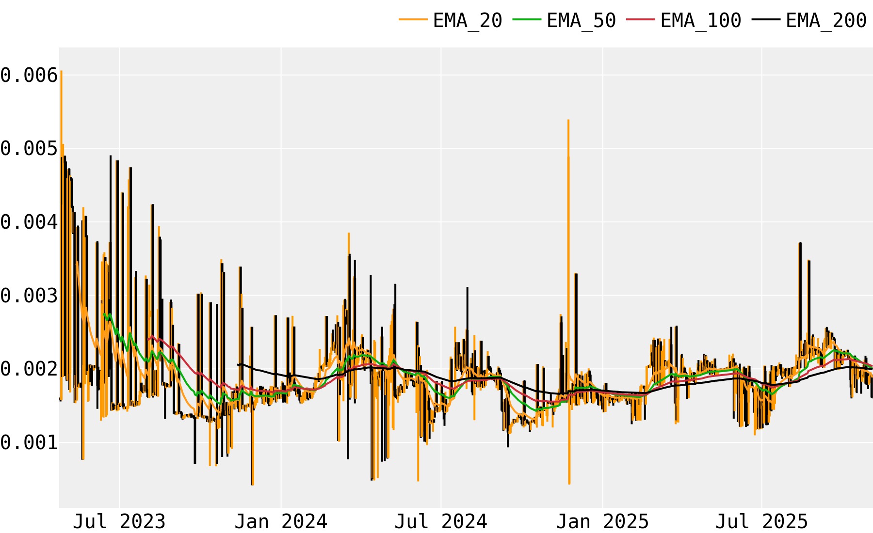 ReeCoin REE Exponential moving averages