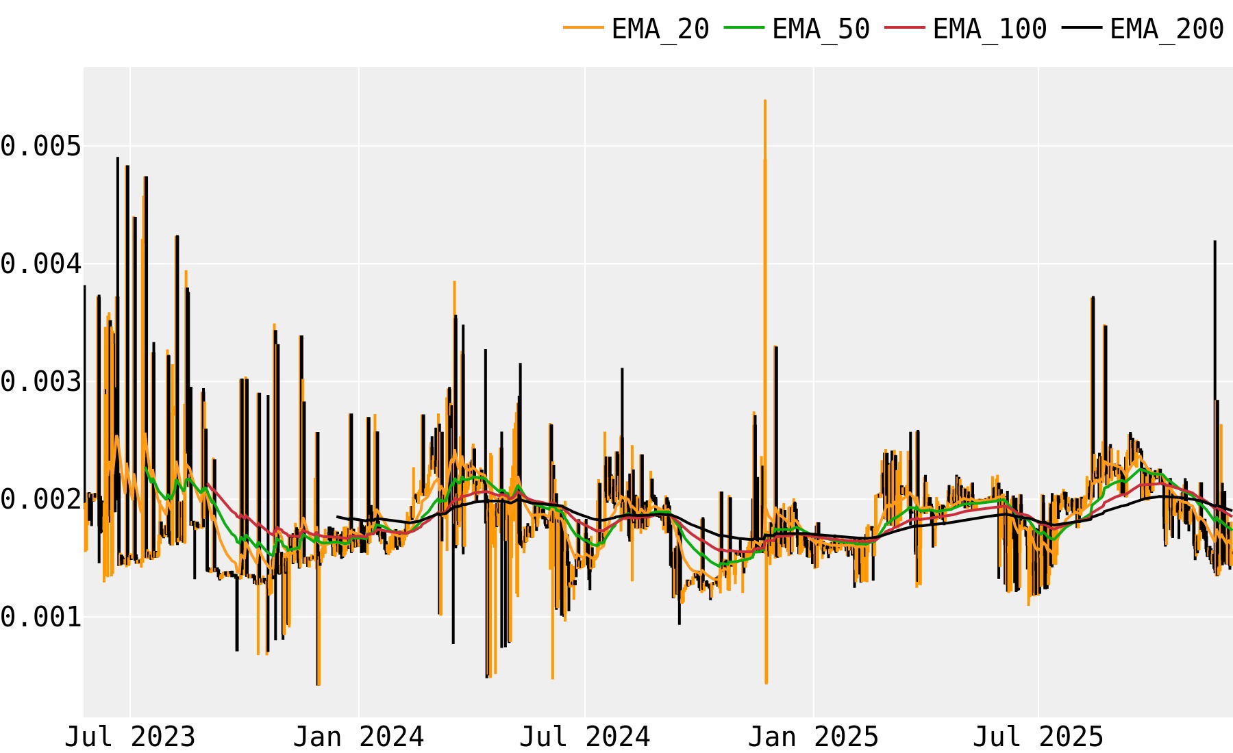 ReeCoin REE Exponential moving averages