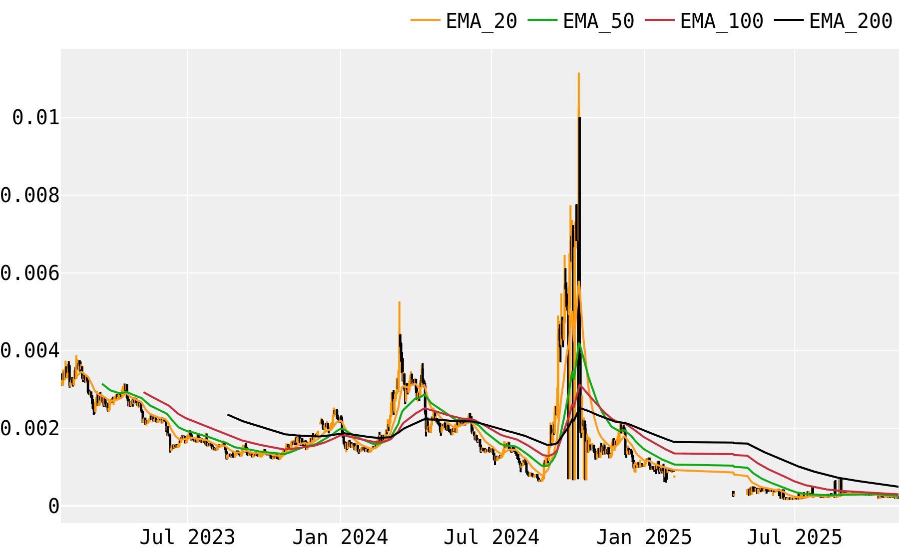 Reef Finance REEF Exponential moving averages