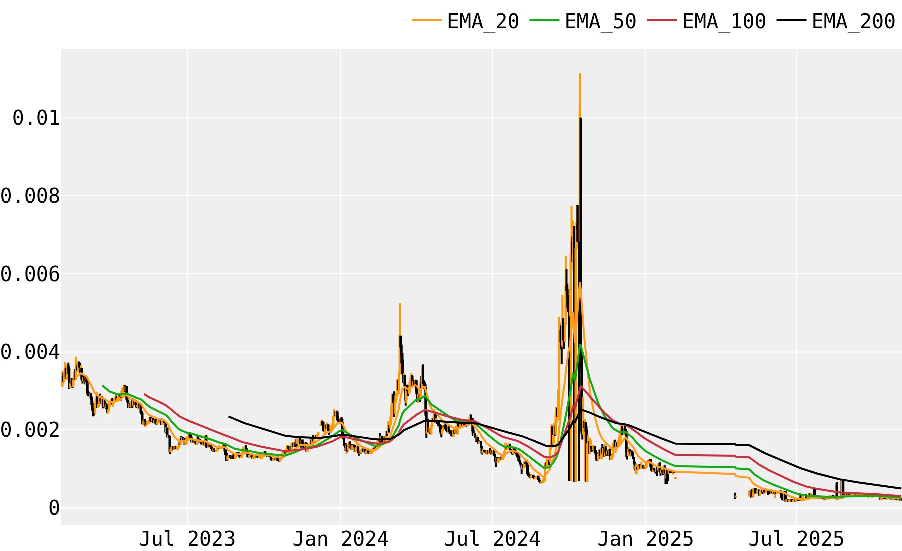 Reef Finance REEF Exponential moving averages