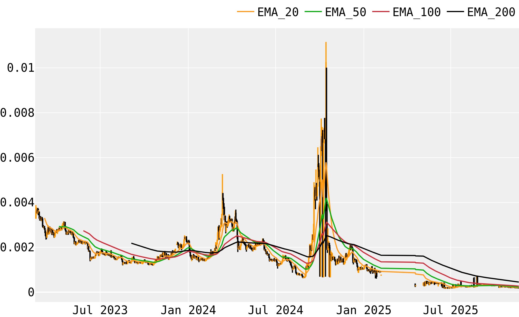 Reef Finance Exponentiell gleitende Durchschnitte