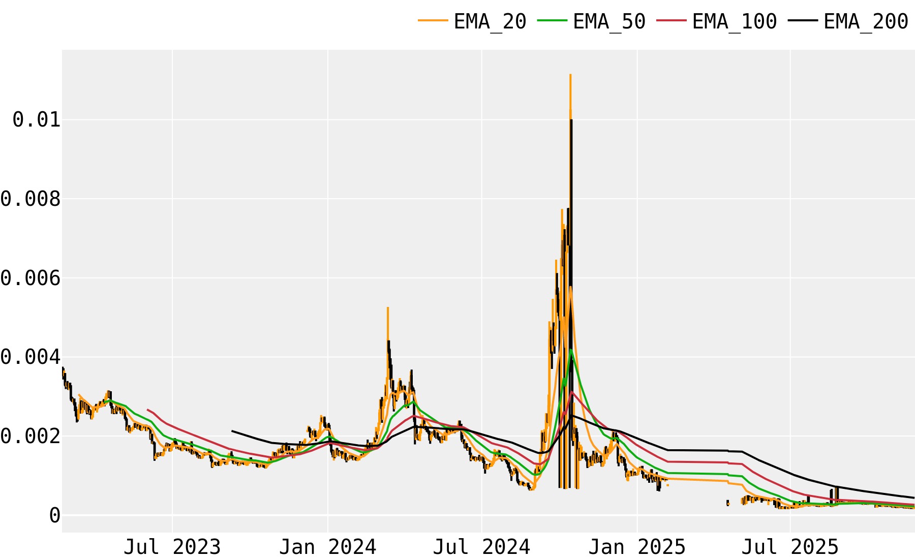 Reef Finance REEF Exponential moving averages