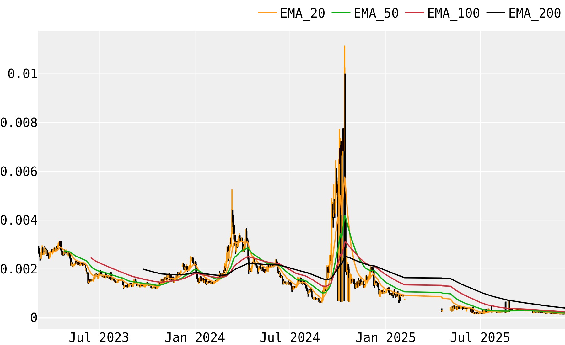 Reef Finance REEF Exponential moving averages
