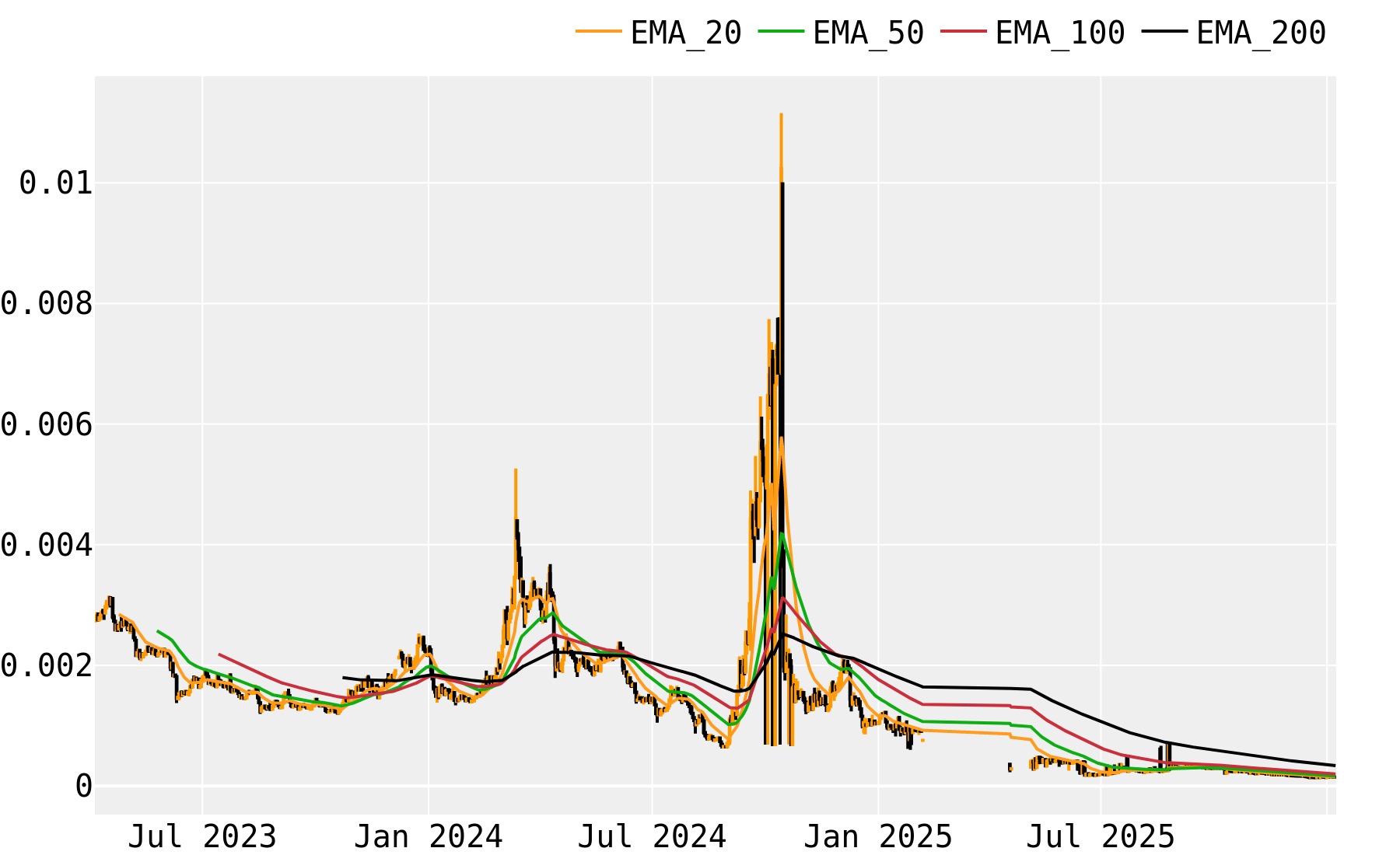 Reef Finance REEF Экспоненциальные скользящие средние