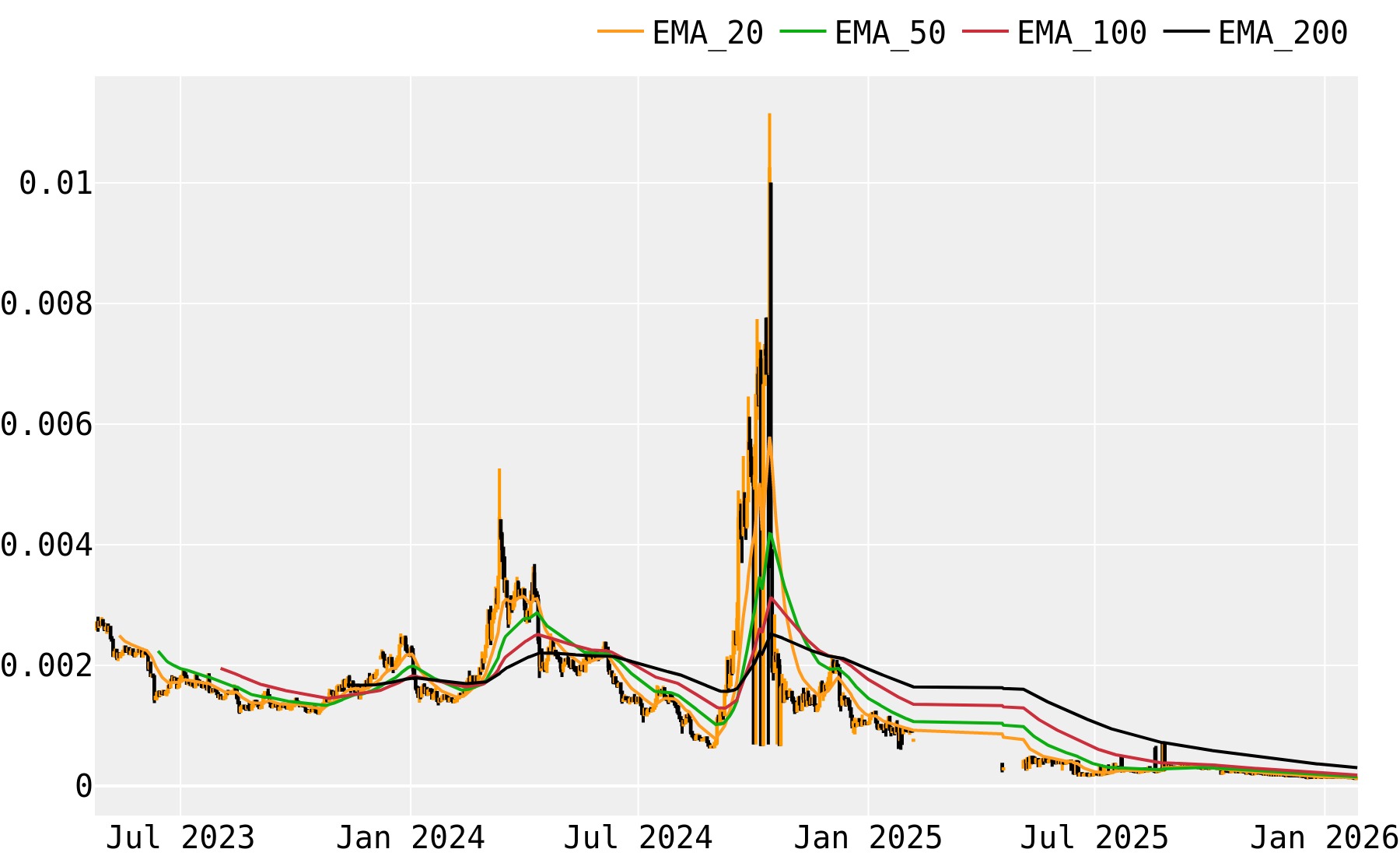Reef Finance Üstel Hareketli Ortalamaları