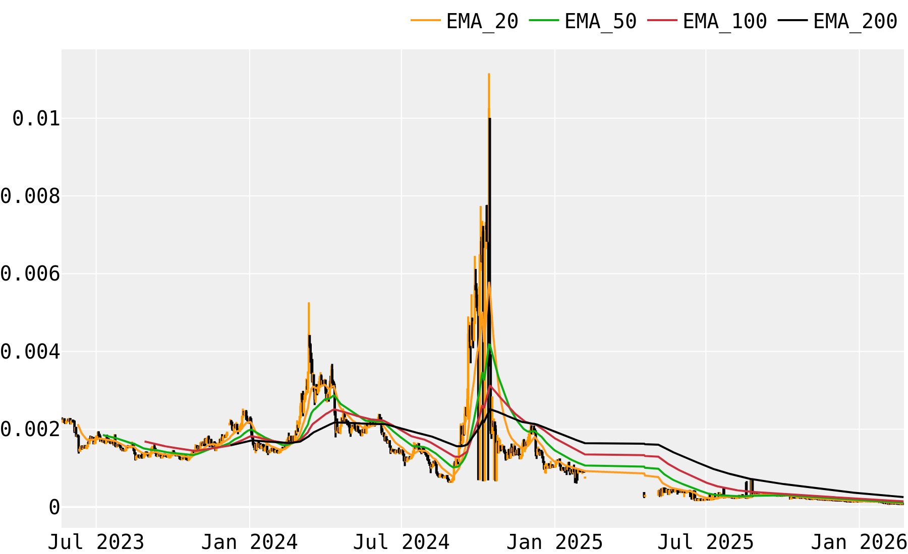 Reef Finance REEF Экспоненциальные скользящие средние