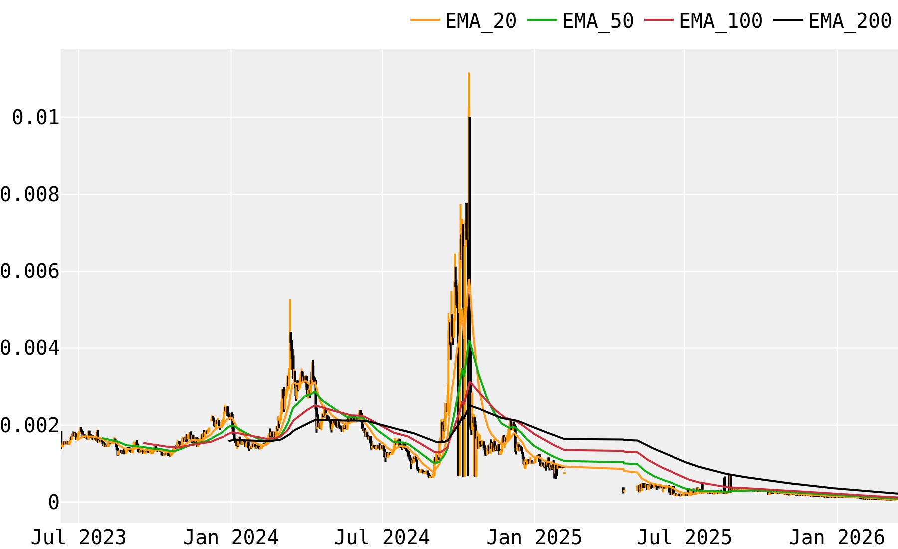 Medias móviles exponenciales de Reef Finance