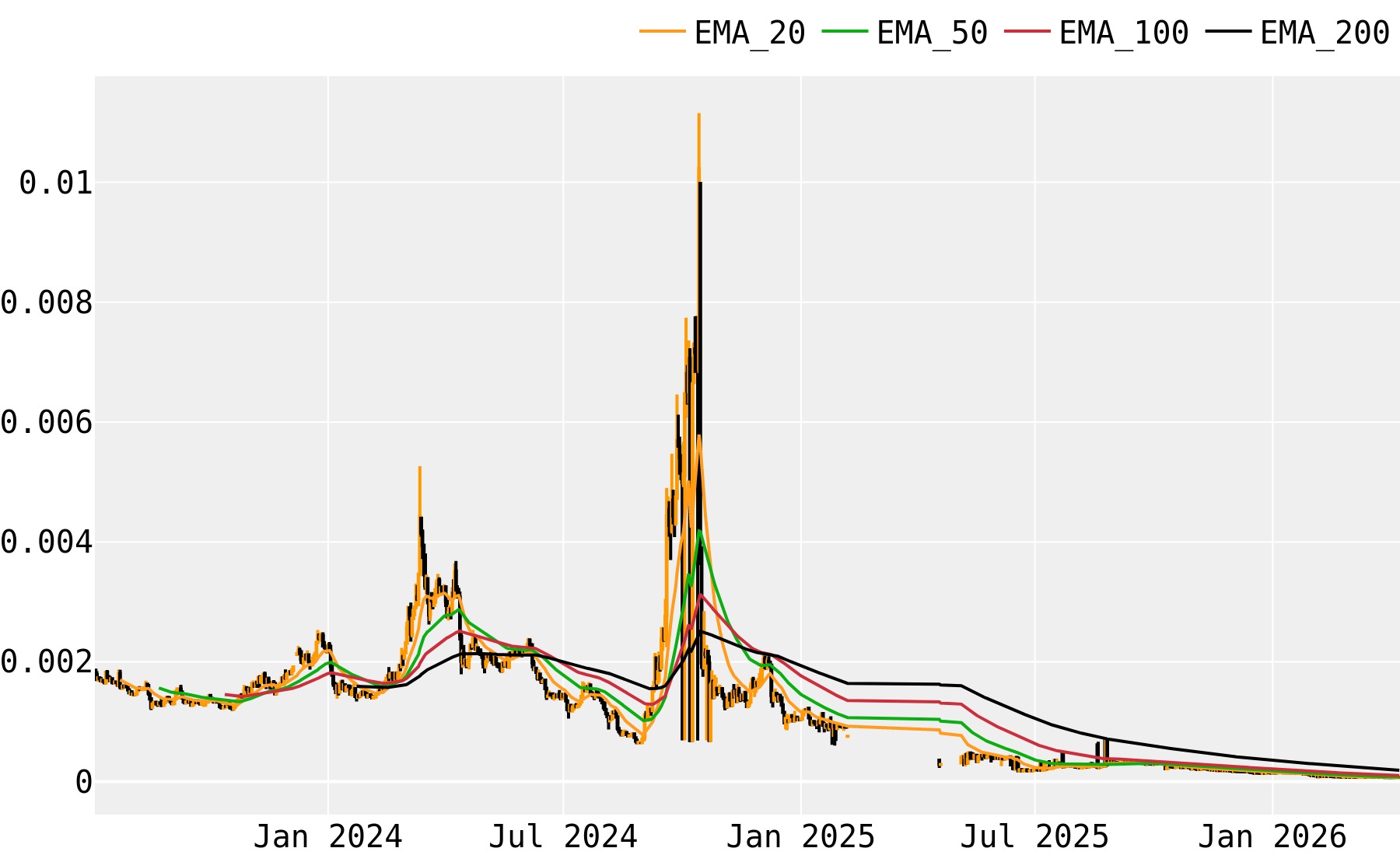 Reef Finance REEF Экспоненциальные скользящие средние