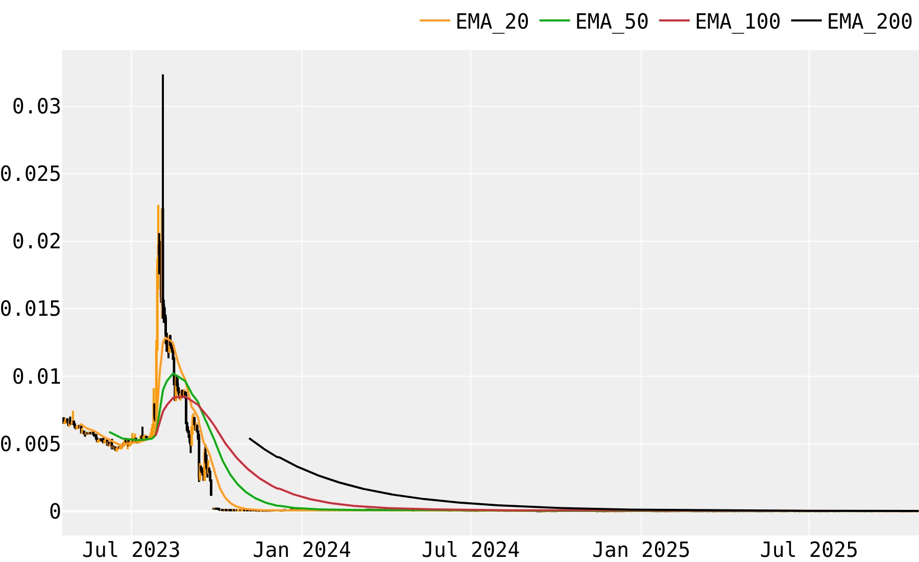 Refereum RFR Exponential moving averages