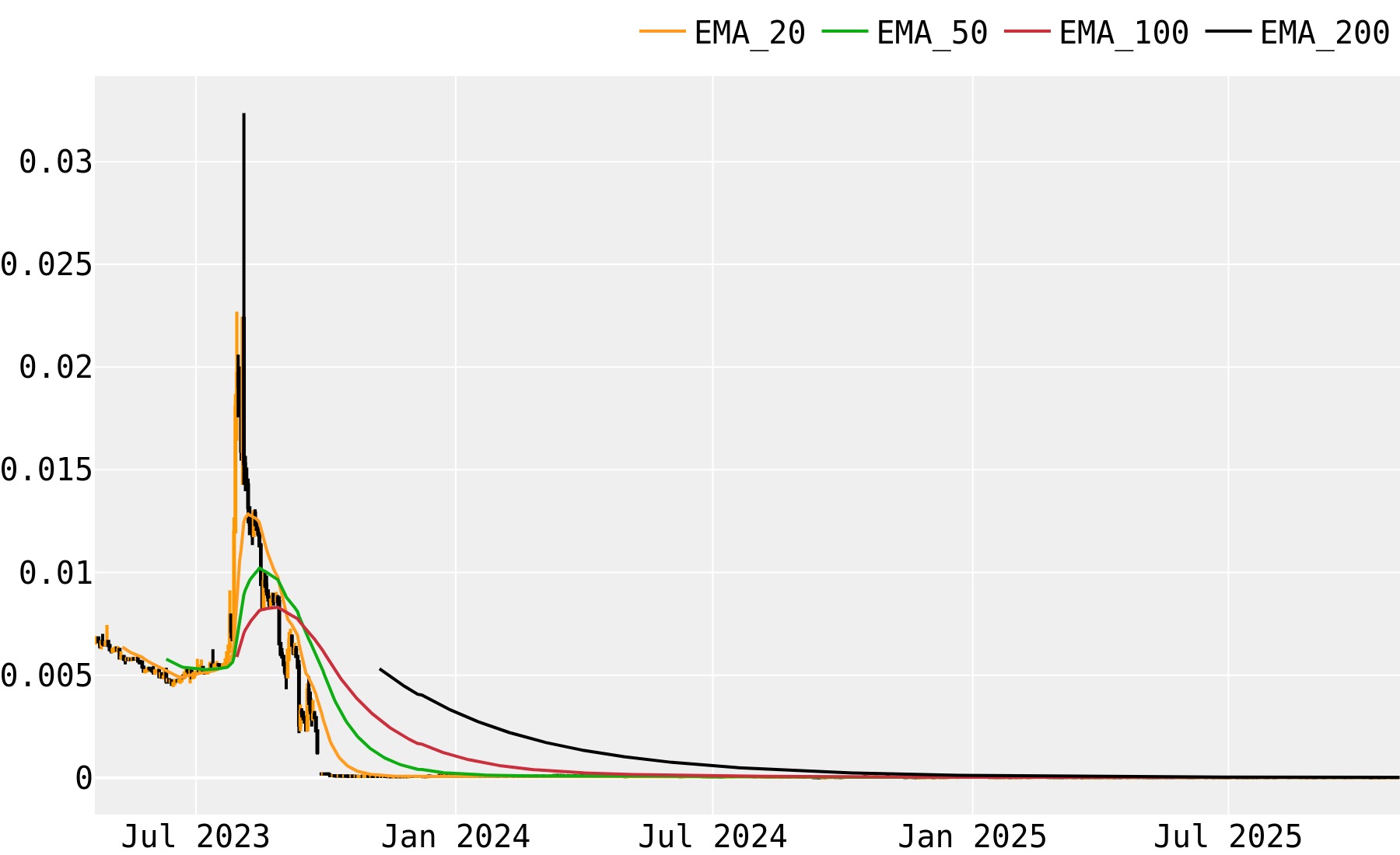 Refereum Üstel Hareketli Ortalamaları