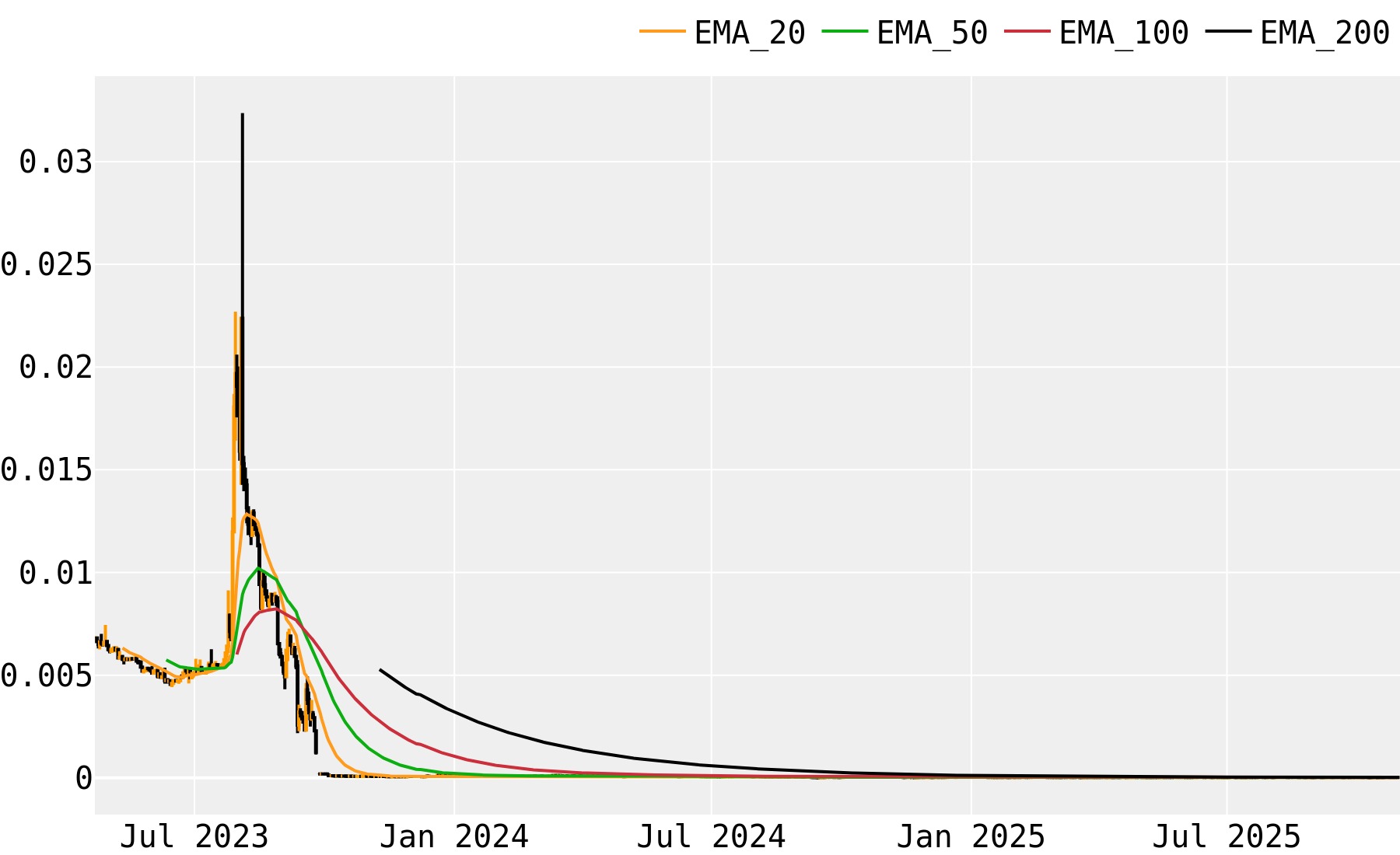 Refereum Exponentiell gleitende Durchschnitte
