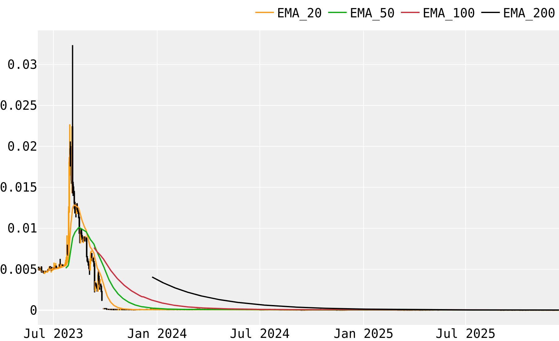 Refereum RFR Exponential moving averages