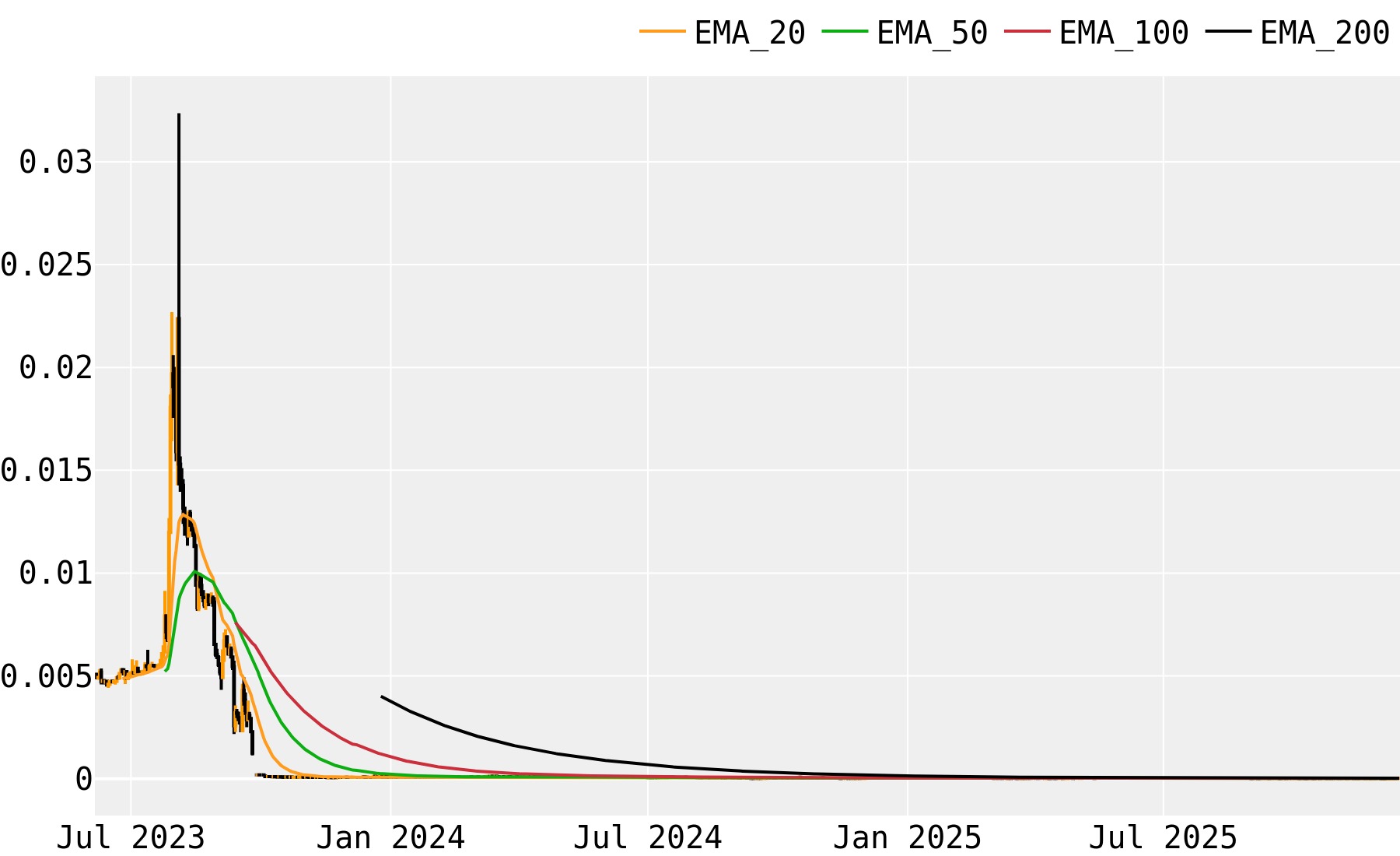 Refereum Üstel Hareketli Ortalamaları