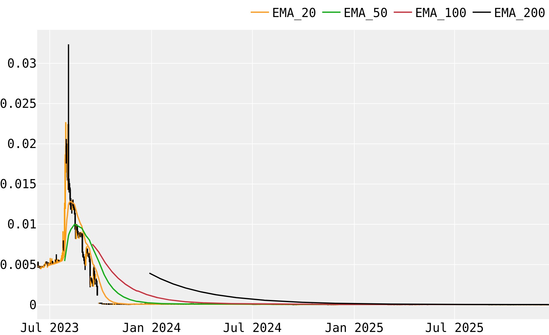 Medias móviles exponenciales de Refereum