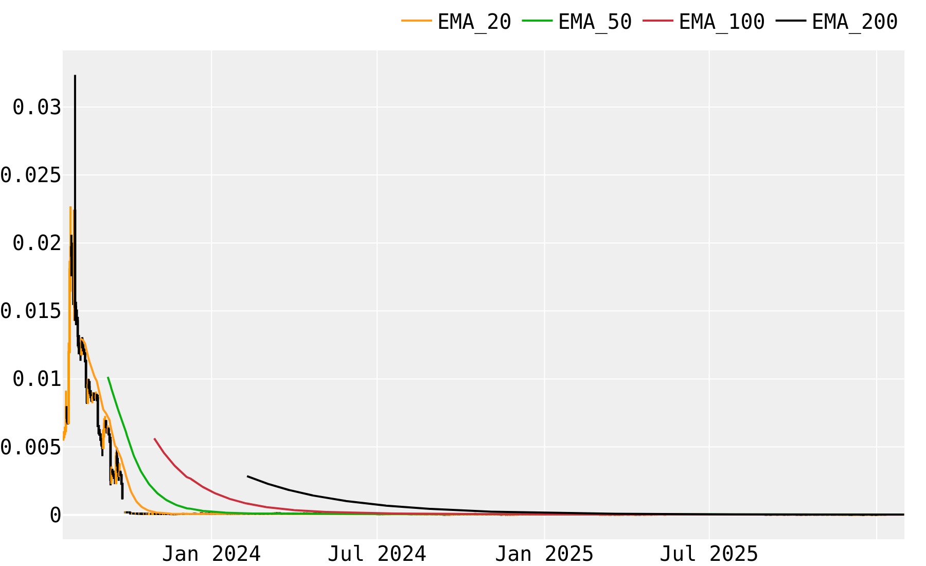 Medias móviles exponenciales de Refereum