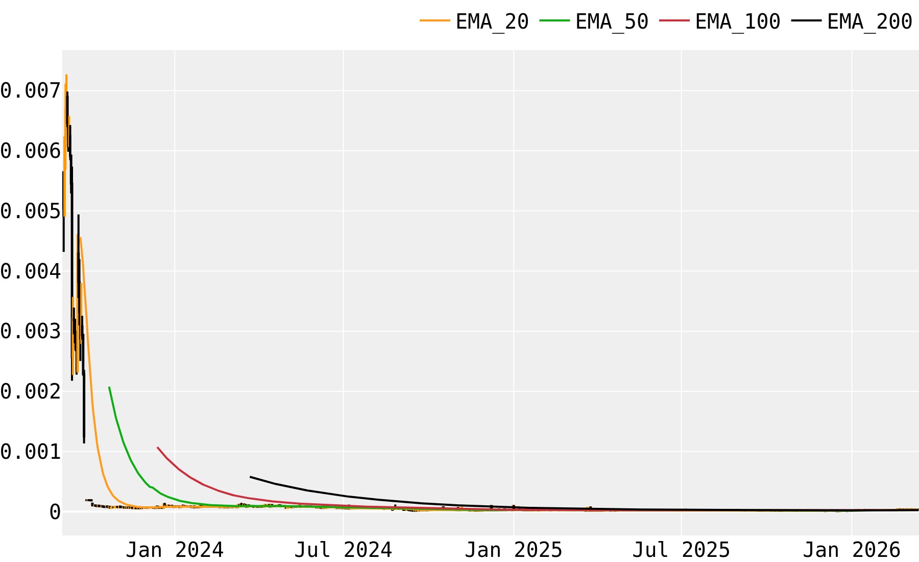 Refereum Üstel Hareketli Ortalamaları