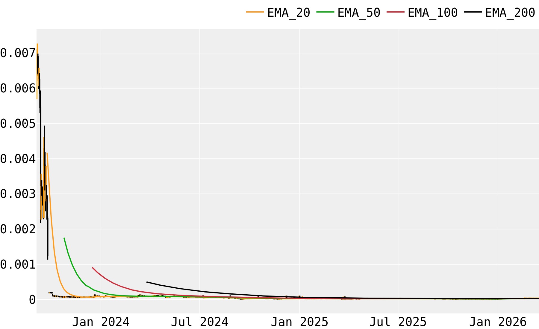 Medias móviles exponenciales de Refereum