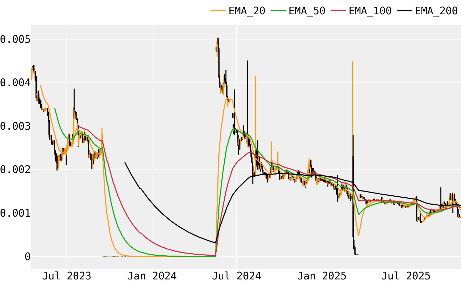 Refinable FINE Exponential moving averages