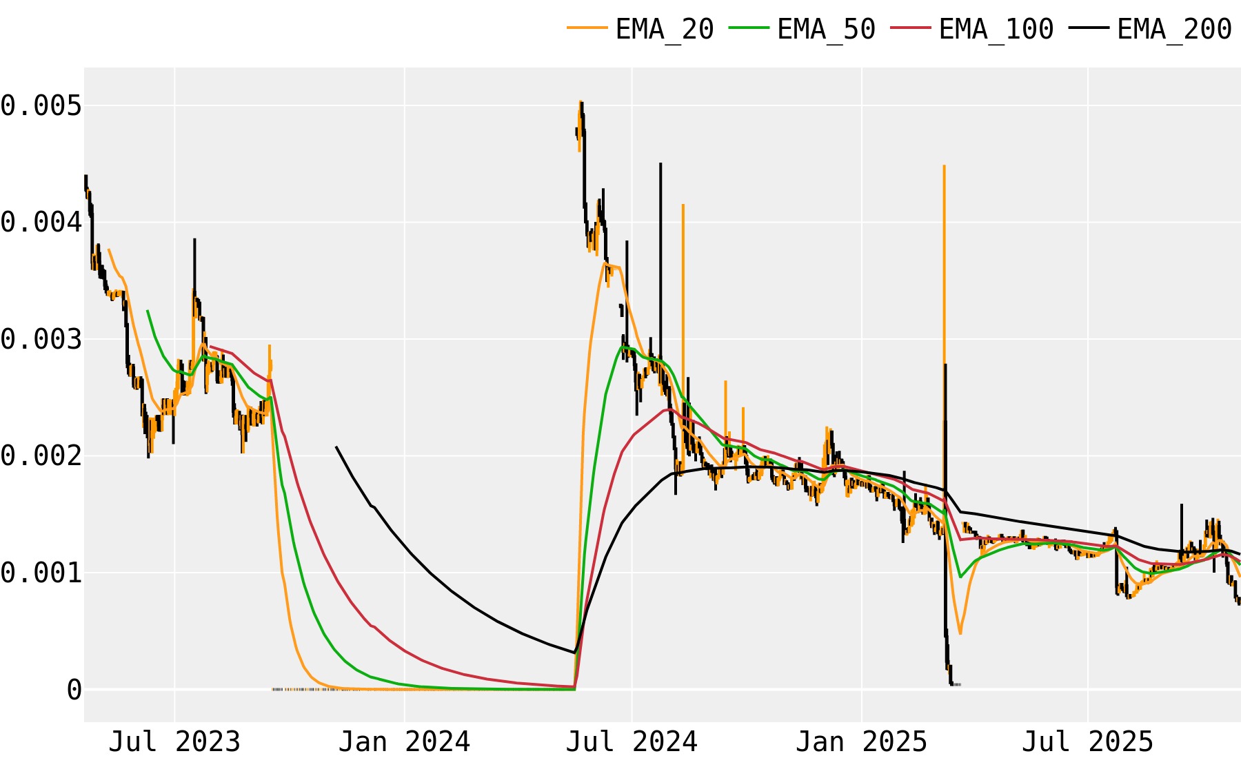 Refinable FINE Экспоненциальные скользящие средние