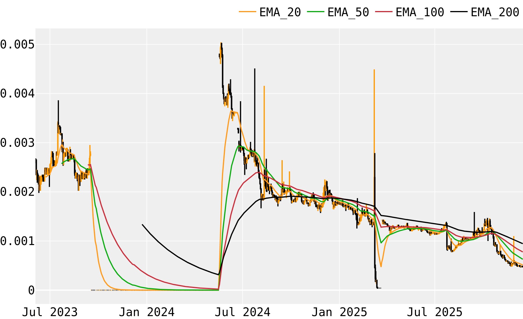 Refinable FINE Exponential moving averages