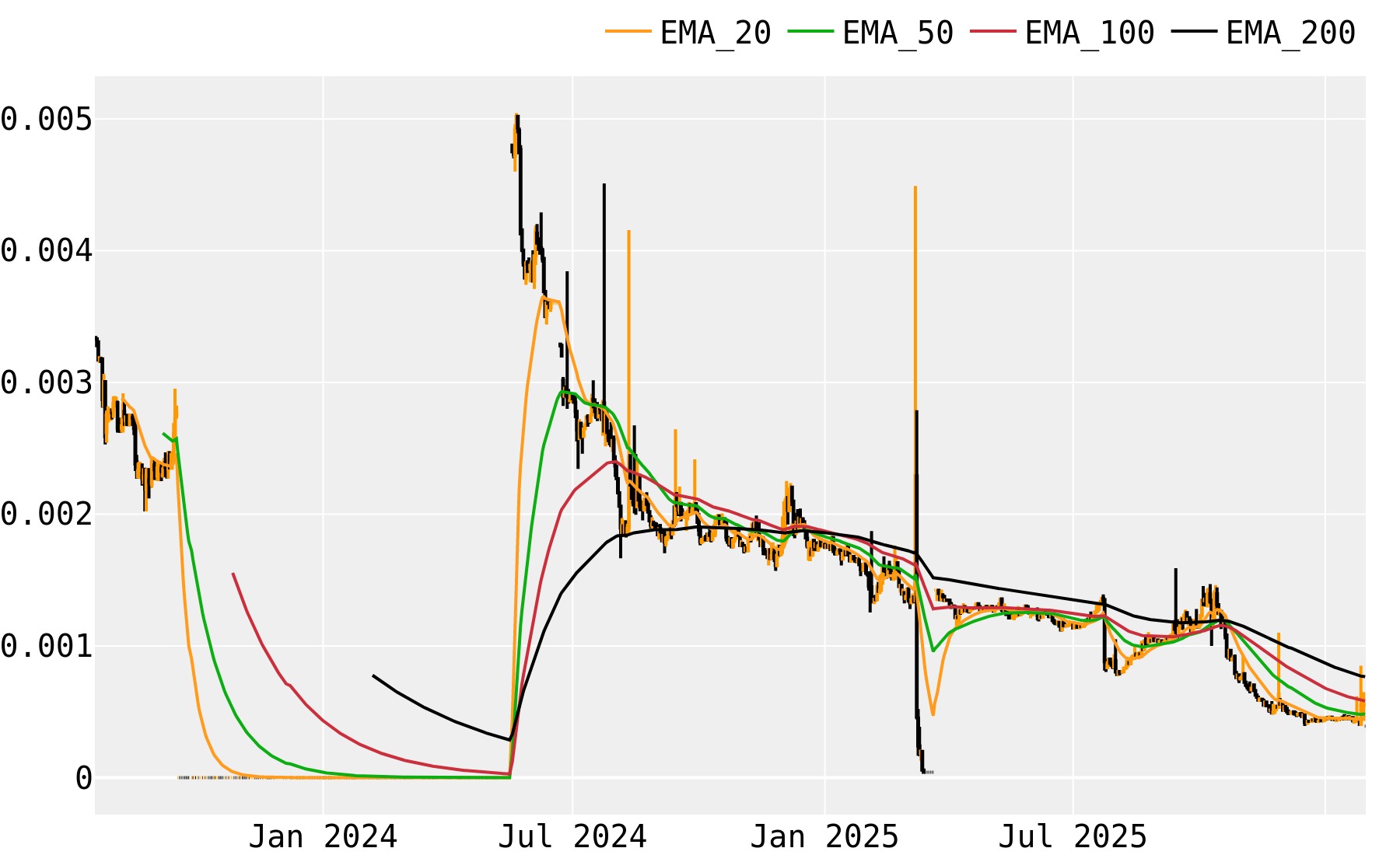 Refinable FINE Экспоненциальные скользящие средние