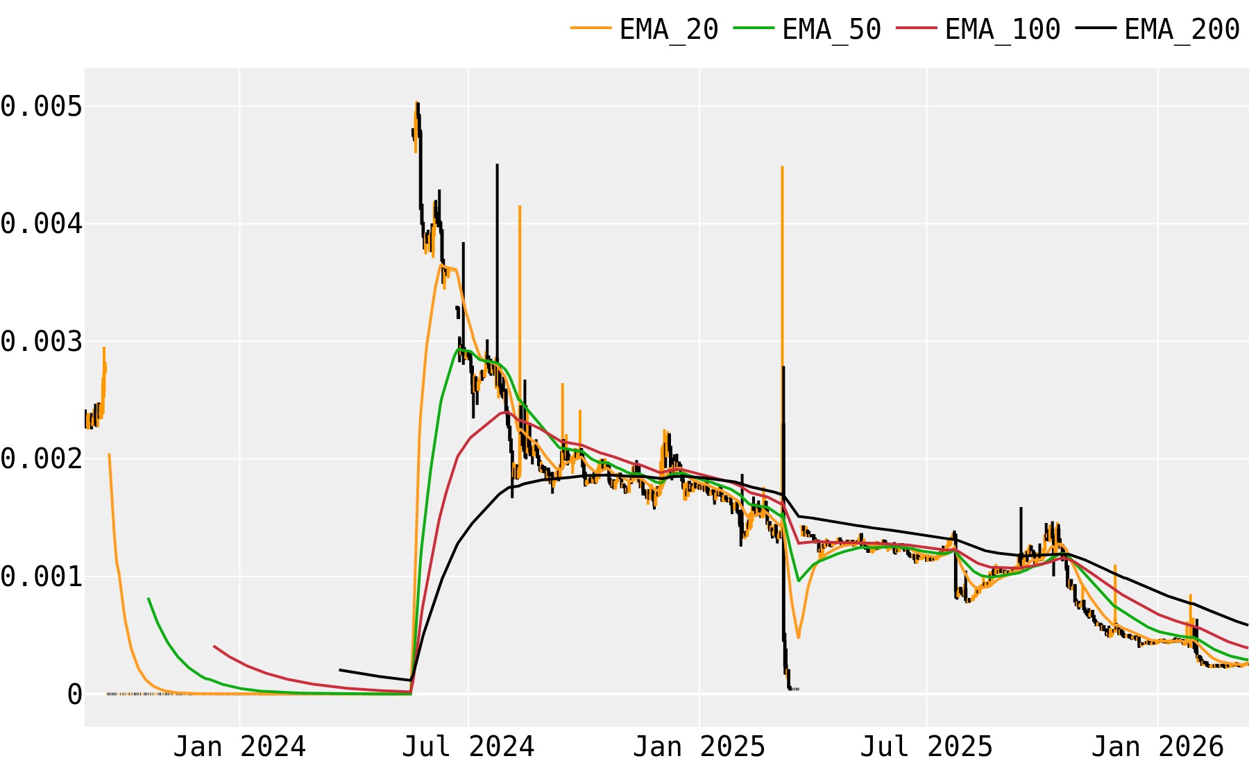 Refinable FINE Экспоненциальные скользящие средние