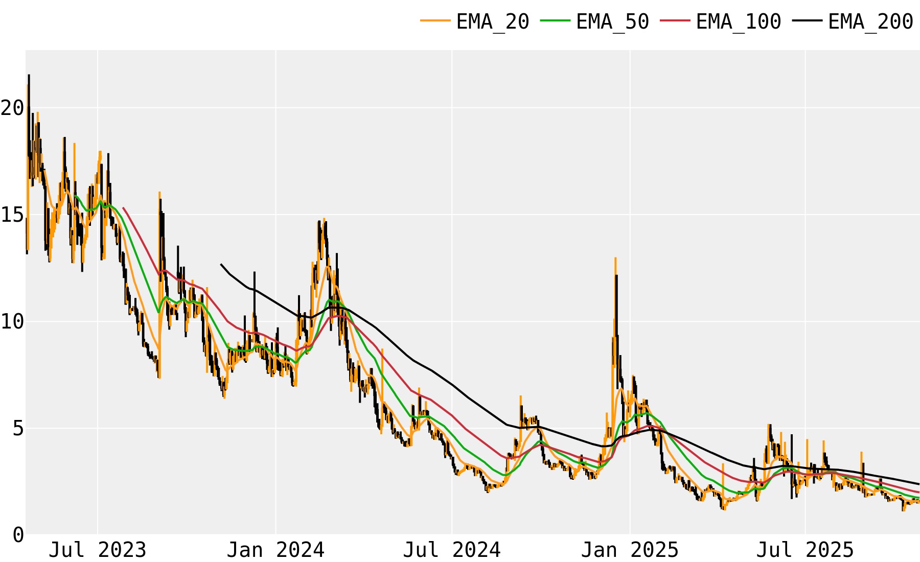 Reflexer Ungovernance Token FLX Exponential moving averages