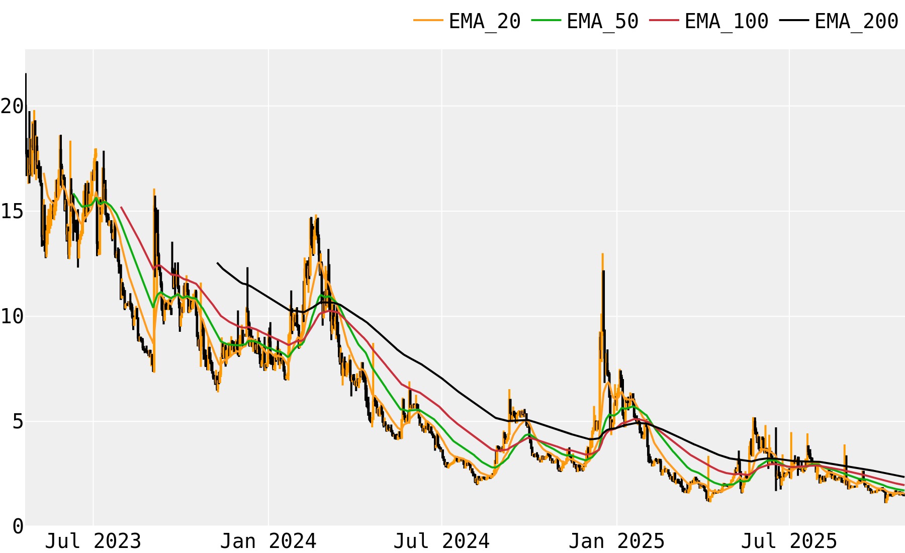 Reflexer Ungovernance Token Üstel Hareketli Ortalamaları