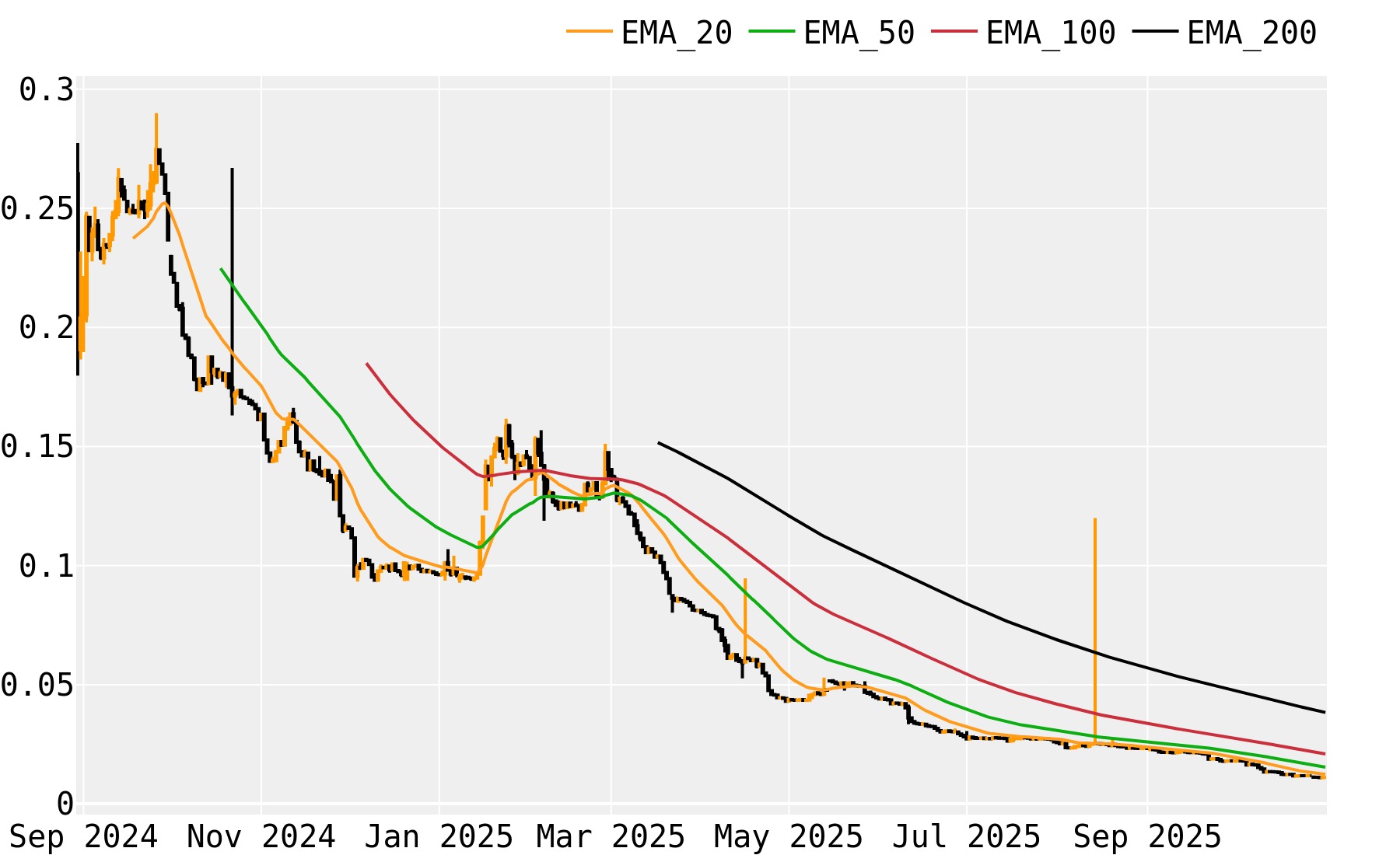 Reform DAO RFRM Exponential moving averages
