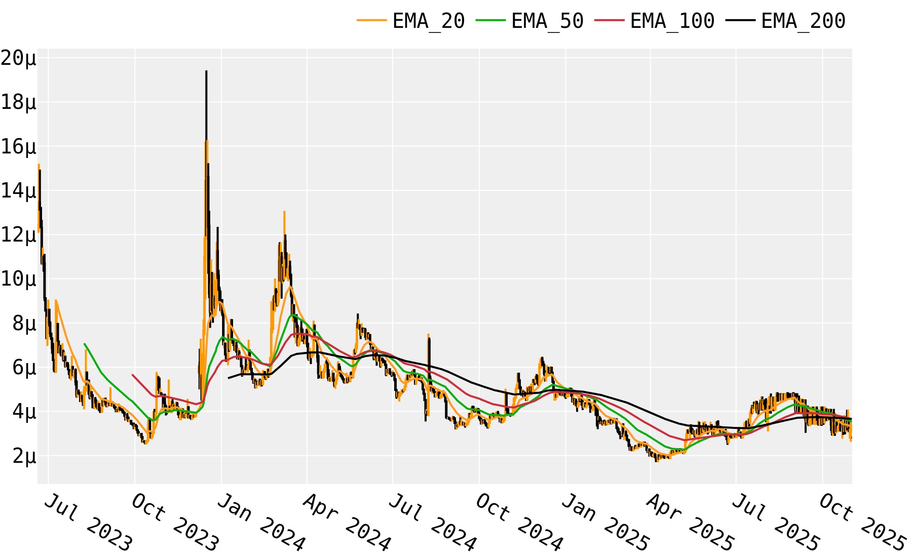 Refund Exponentiell gleitende Durchschnitte