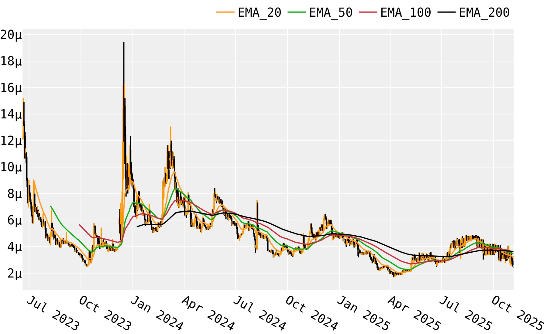 Refund RFD Exponential moving averages