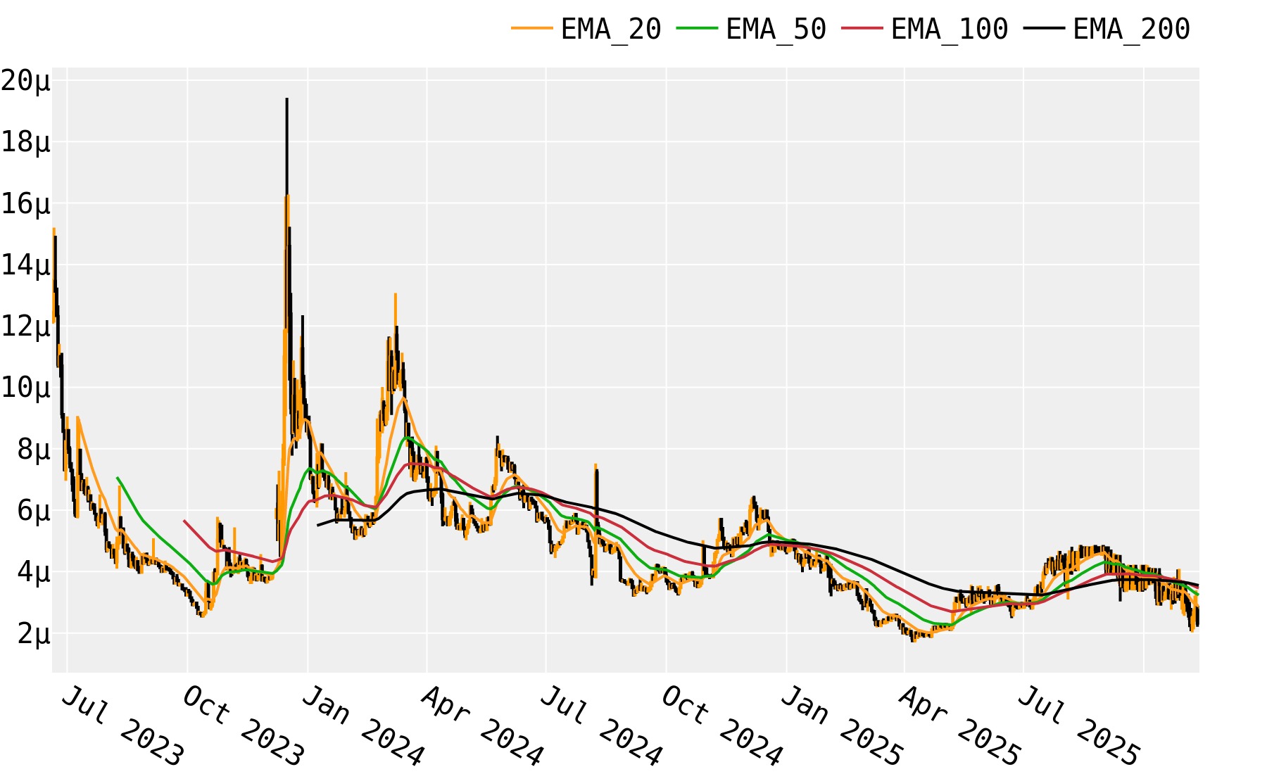 Refund RFD Exponential moving averages