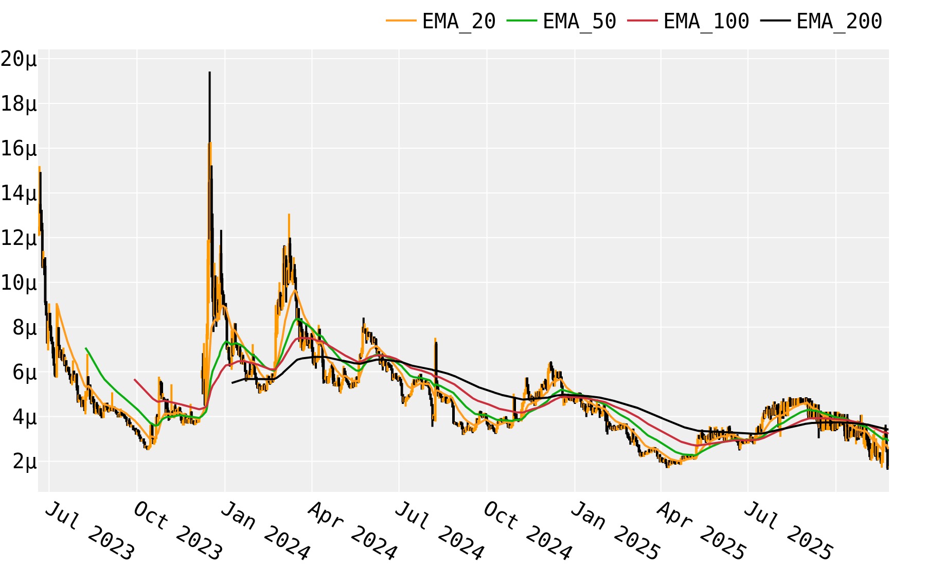 Refund RFD Exponential moving averages