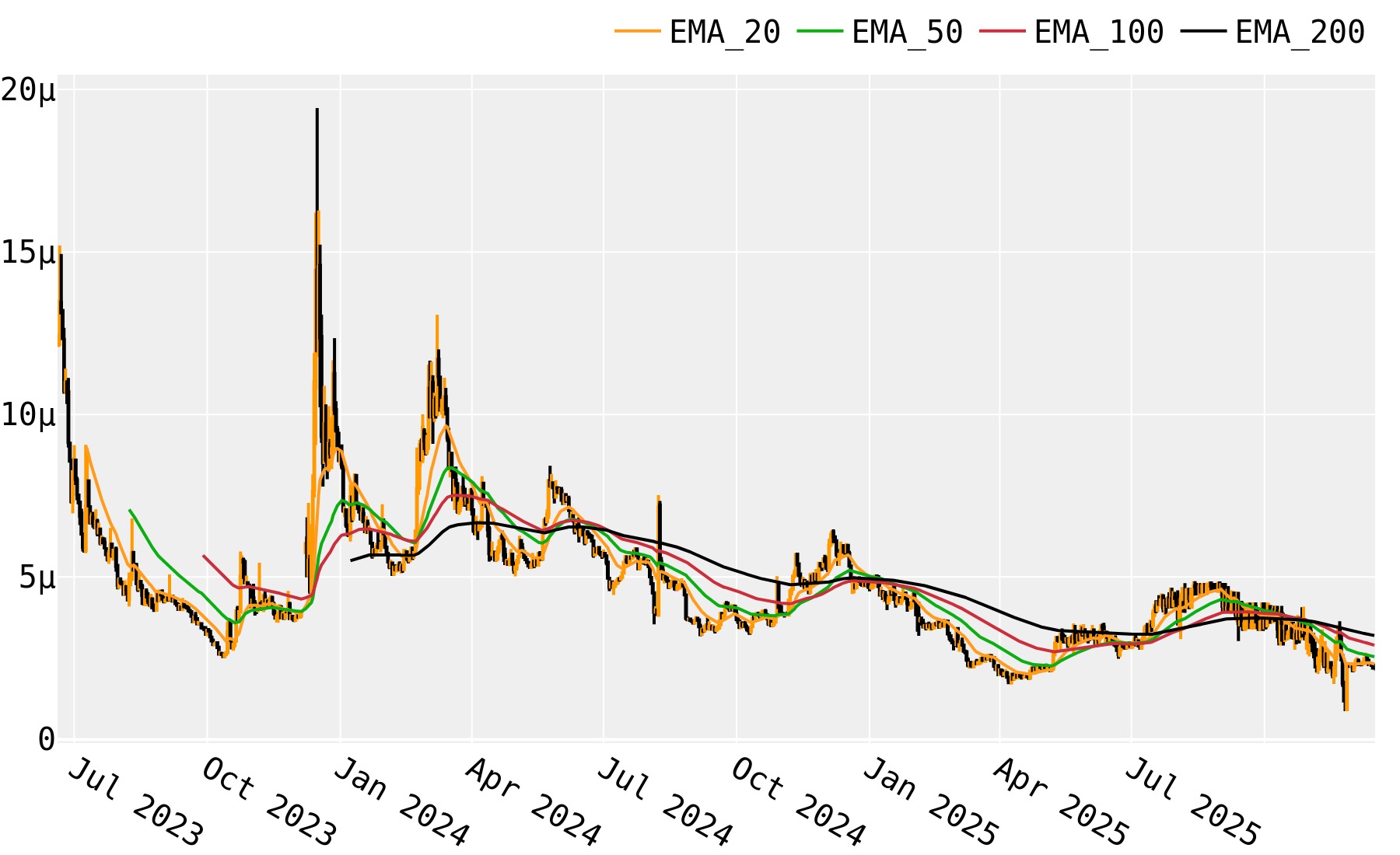 Refund RFD Экспоненциальные скользящие средние