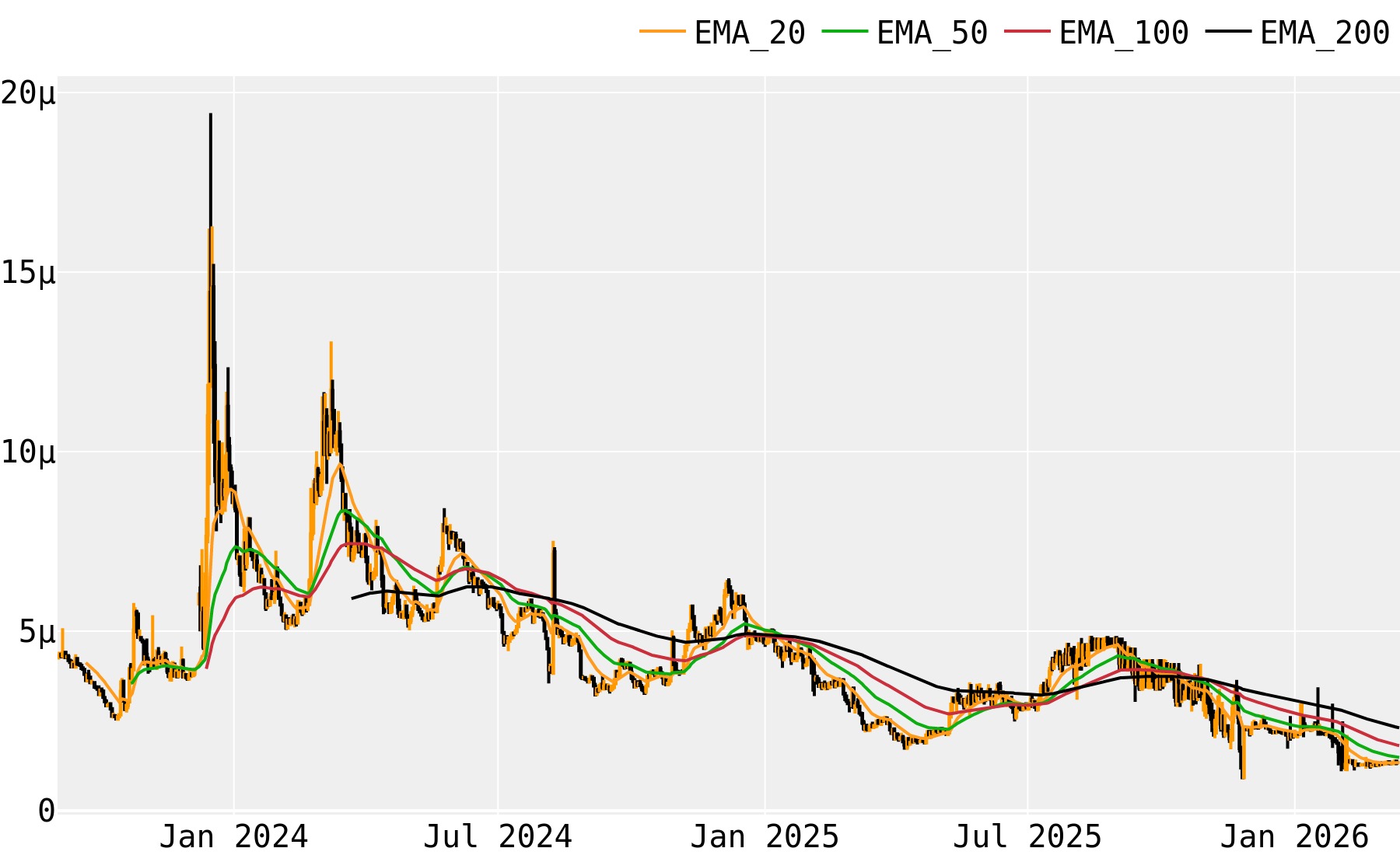 Refund RFD Экспоненциальные скользящие средние