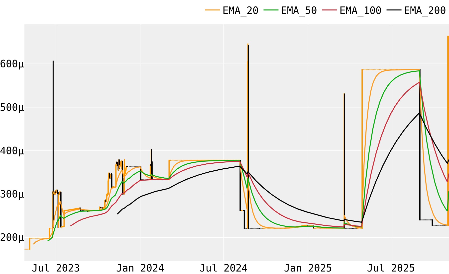 Regalcoin REC Exponential moving averages