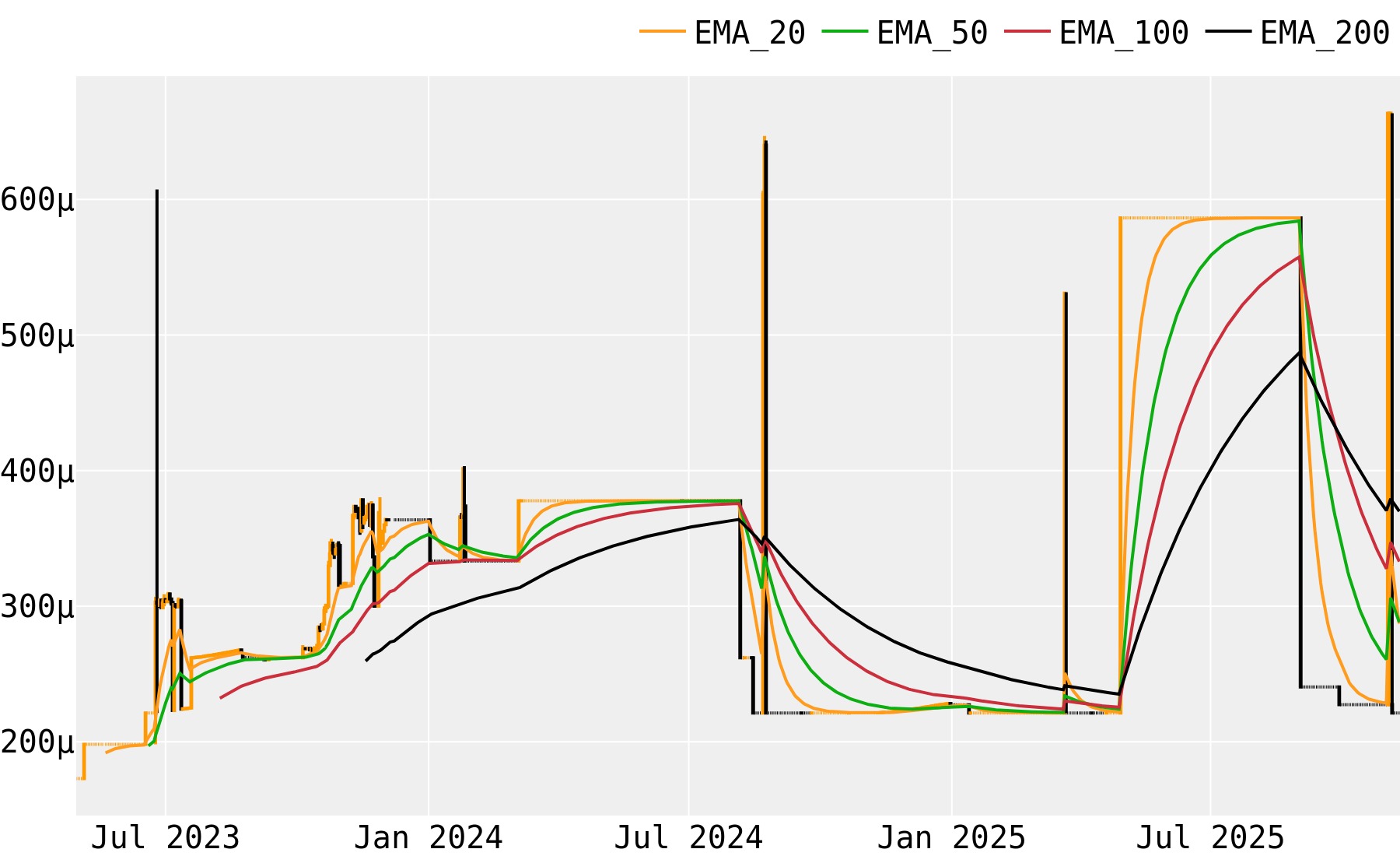 Regalcoin REC Exponential moving averages