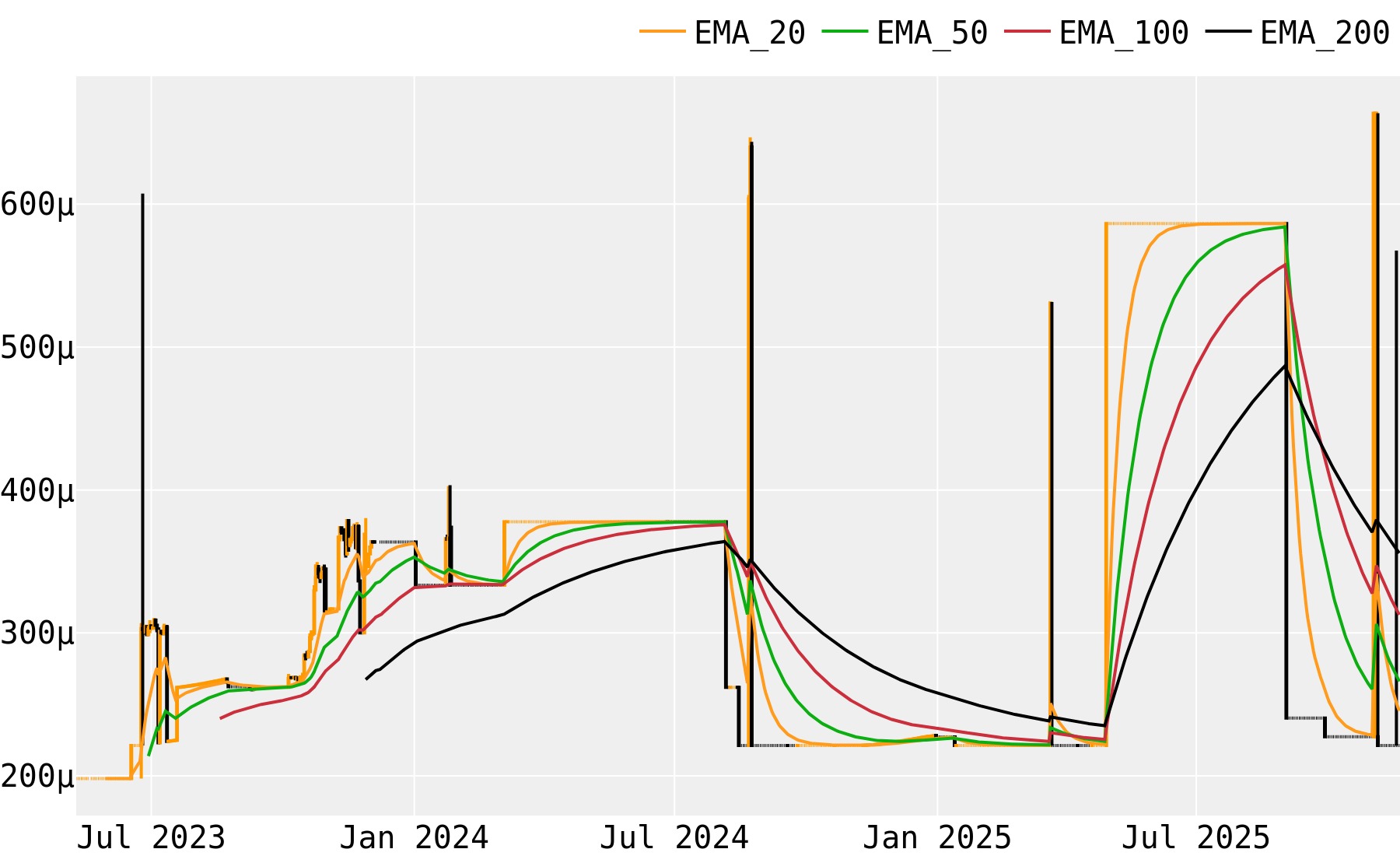 Regalcoin REC Exponential moving averages