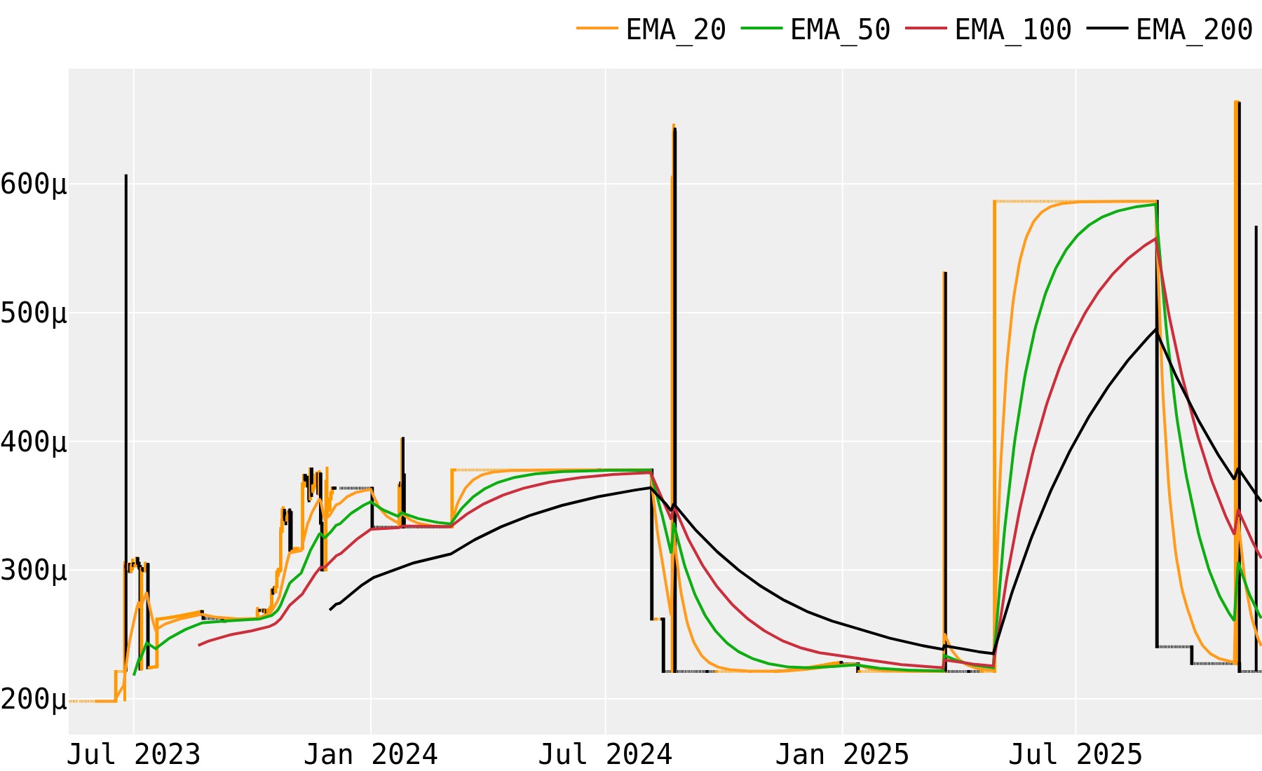 Regalcoin REC Exponential moving averages