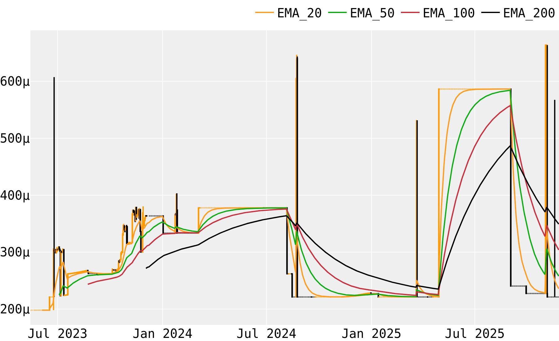 Regalcoin REC Exponential moving averages
